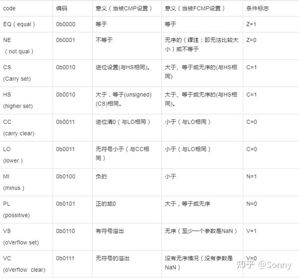ARM Cortex-A 系列ARMv8-A程序员指南： 第6章 A64指令集 - 知乎