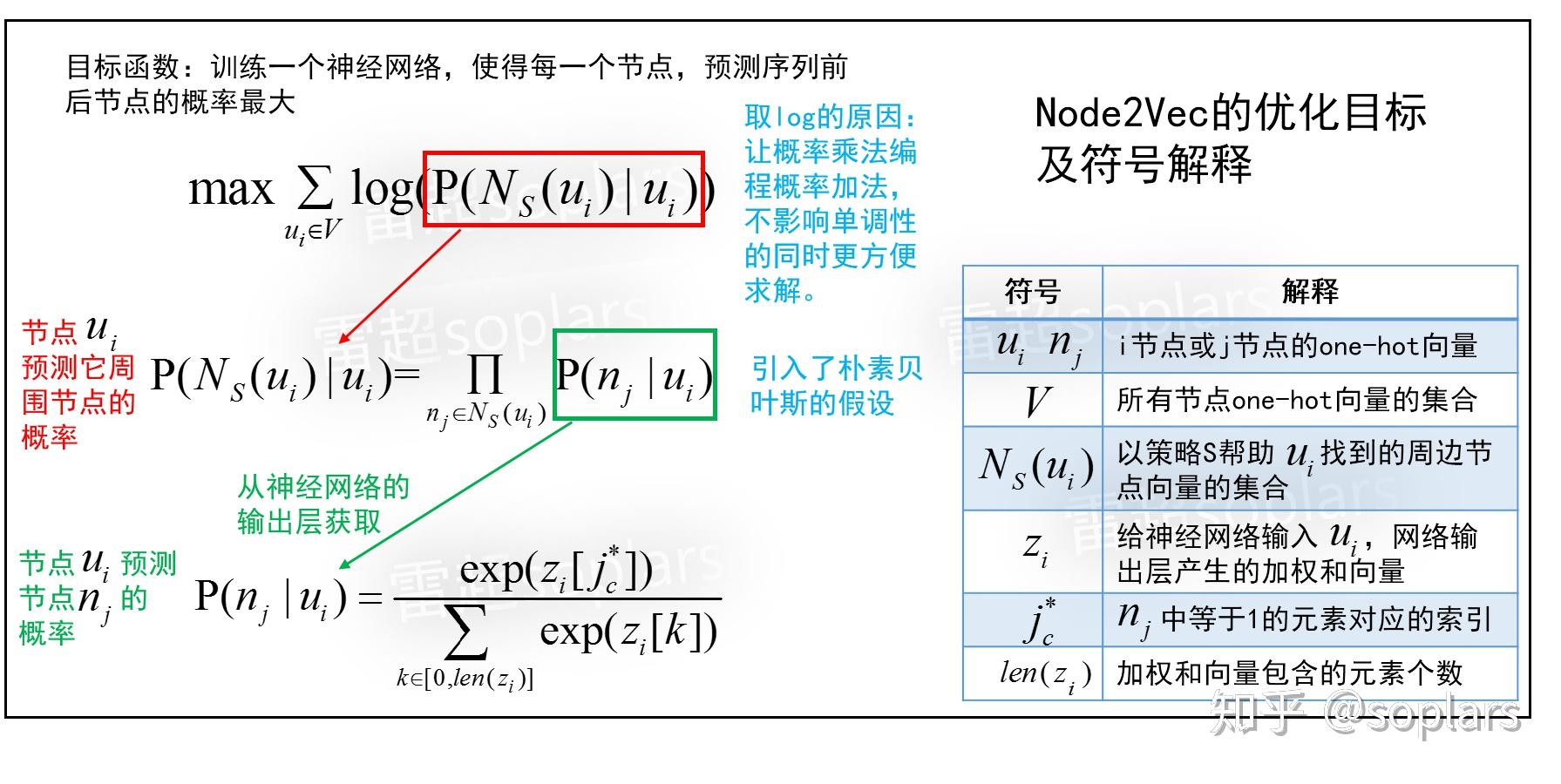 图表示学习入门2——Node2Vec - 知乎