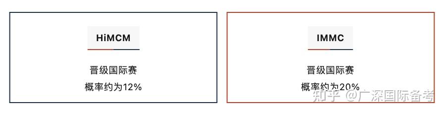 IMMC和HIMCM有哪些区别？2023-24年IMMC国际数学建模竞赛报名中！ - 知乎