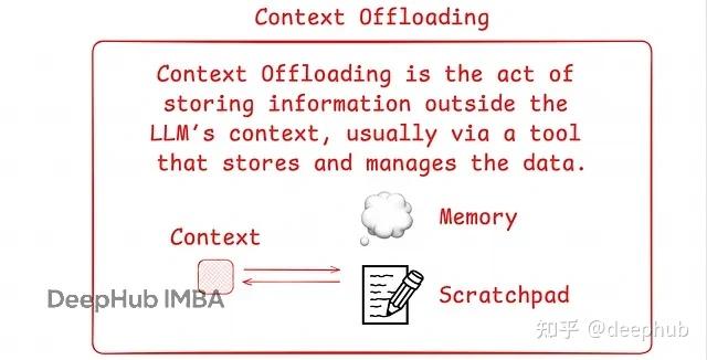用Context Offloading解决AI Agent上下文污染，提升推理准确性 - 知乎