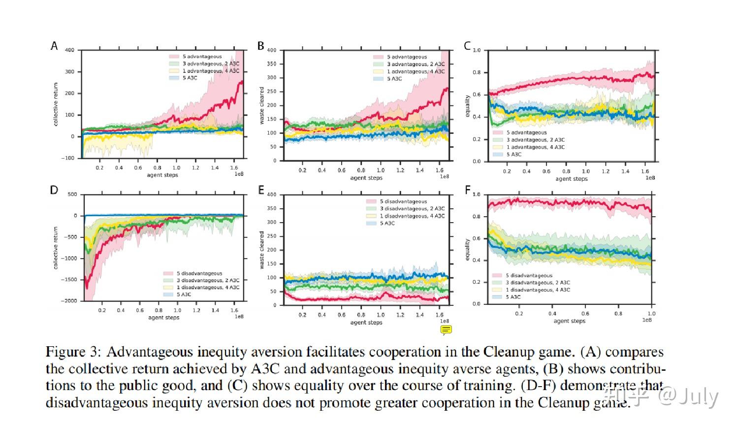 Inequity aversion improves cooperation in intertemporal social dilemmas ...