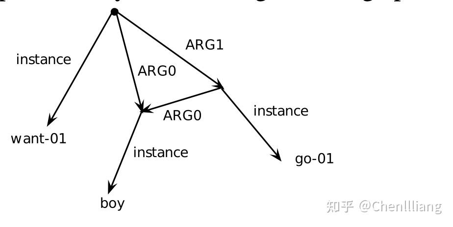 AMR (抽象语义表示) 相关评价指标 - 知乎