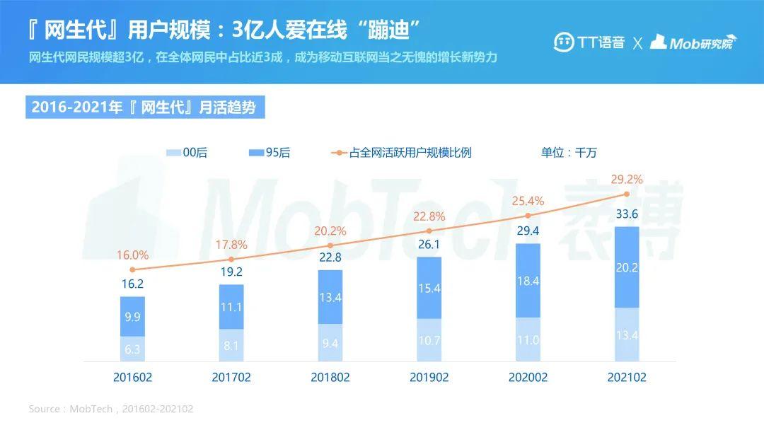 MobTech袤博科技×TT语音 | 2021年网生代线上社交行为洞察报告 - 知乎