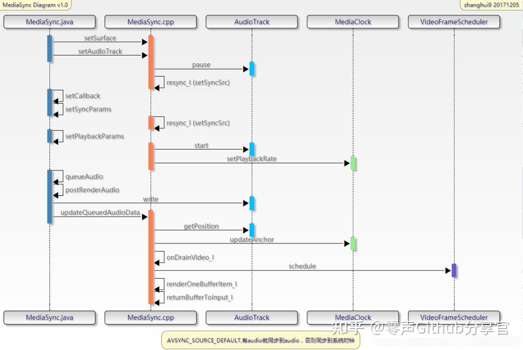深入理解Android音视频同步机制（三）MediaSync的使用与原理 - 知乎