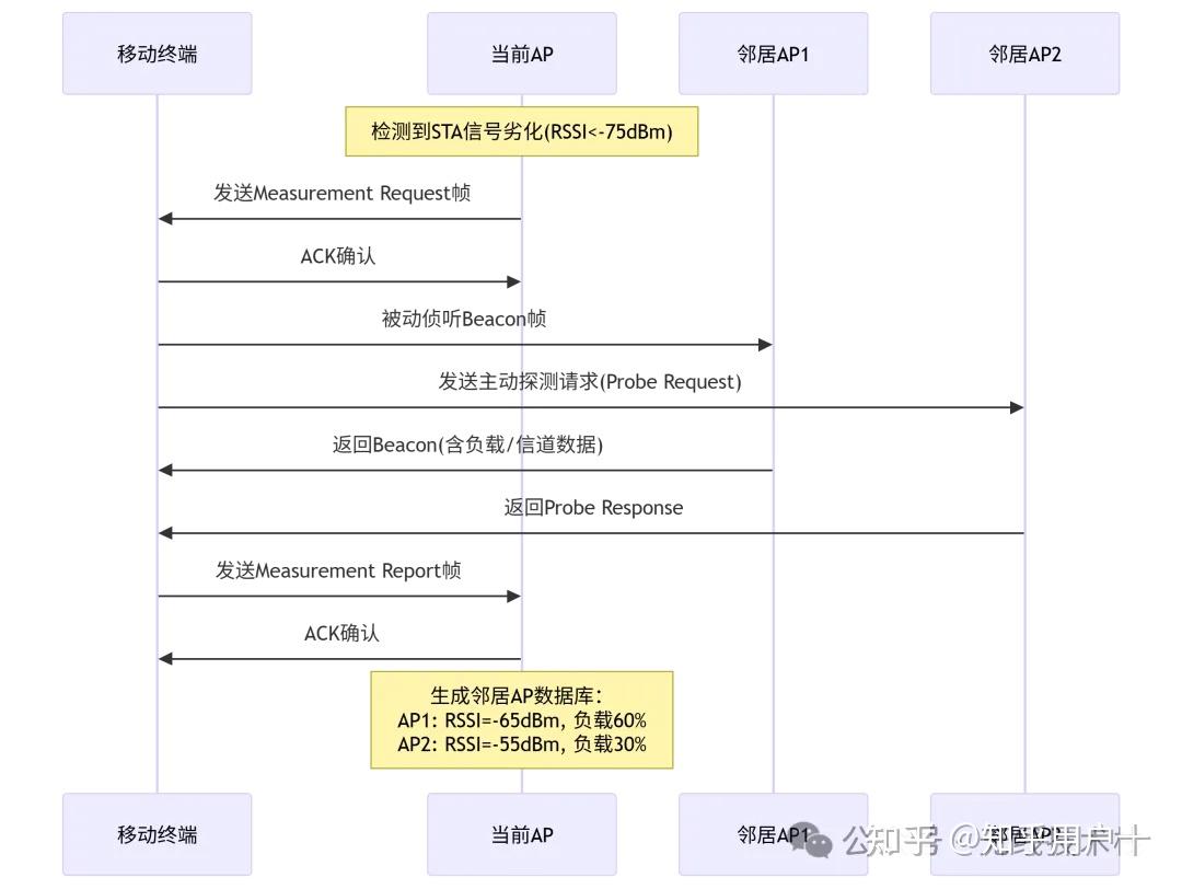 802.11kvr详解 - 知乎