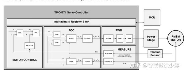 TMC4671-LA带FOC算法控制芯片 - 知乎