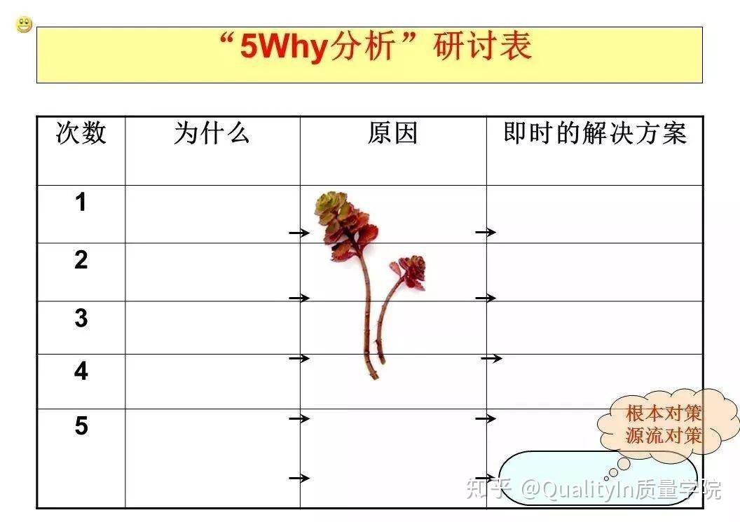 5WHY分析法：一个问题分析与解决的工具（案例） - 知乎