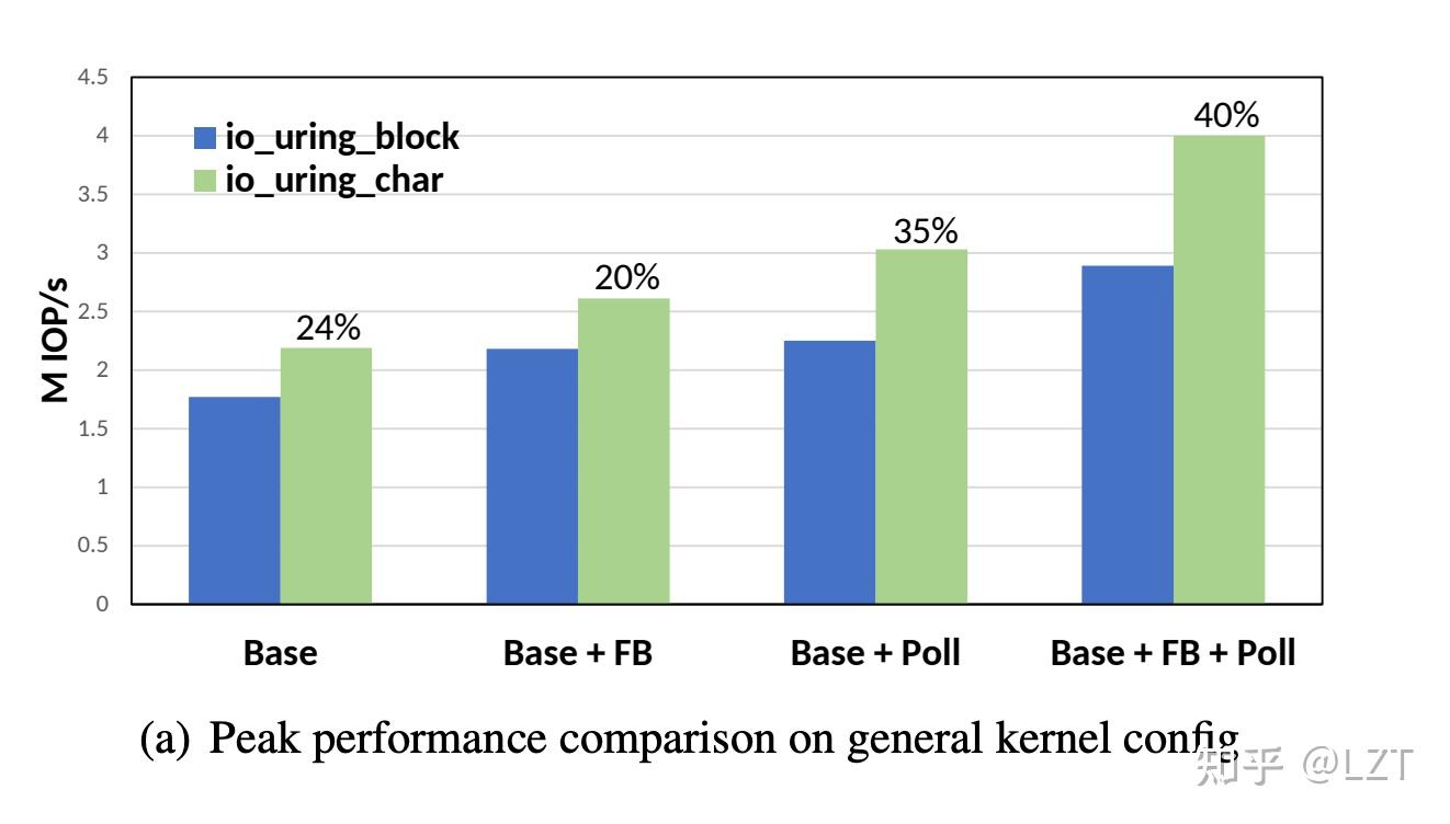 深入理解io_uring（六）理解Polling - 知乎