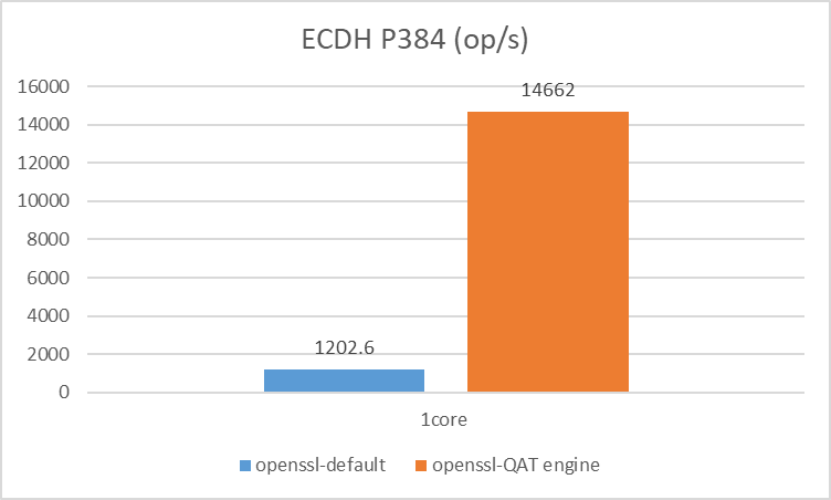 TLS 加速技术：Intel QuickAssist Technology（QAT）解决方案 - 知乎