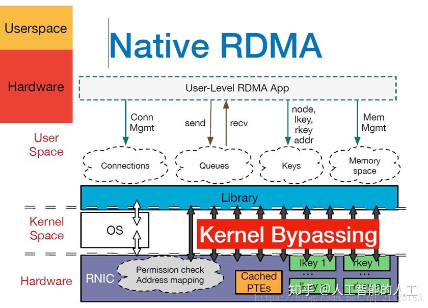 【转载】 深入浅出全面解析RDMA - 知乎