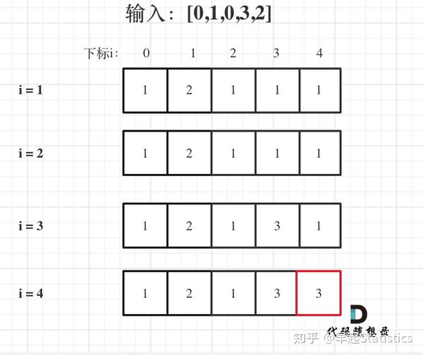 300 最长递增子序列 And 674 最长连续递增序列 知乎