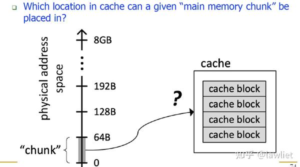 计算机体系结构：Cache - 知乎
