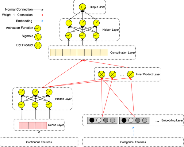 从Wide and Deep、DeepFM到DLRM现代的推荐系统算法研究 - 知乎