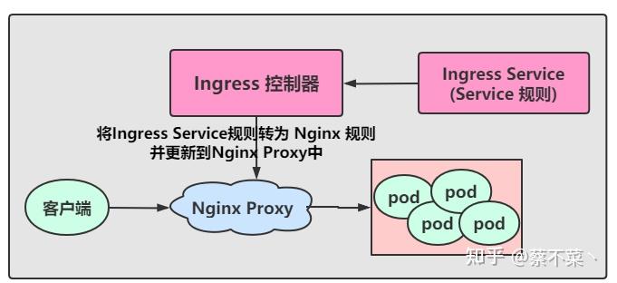 《Kubernetes》，你需要掌握的 Service 和 Ingress - 知乎