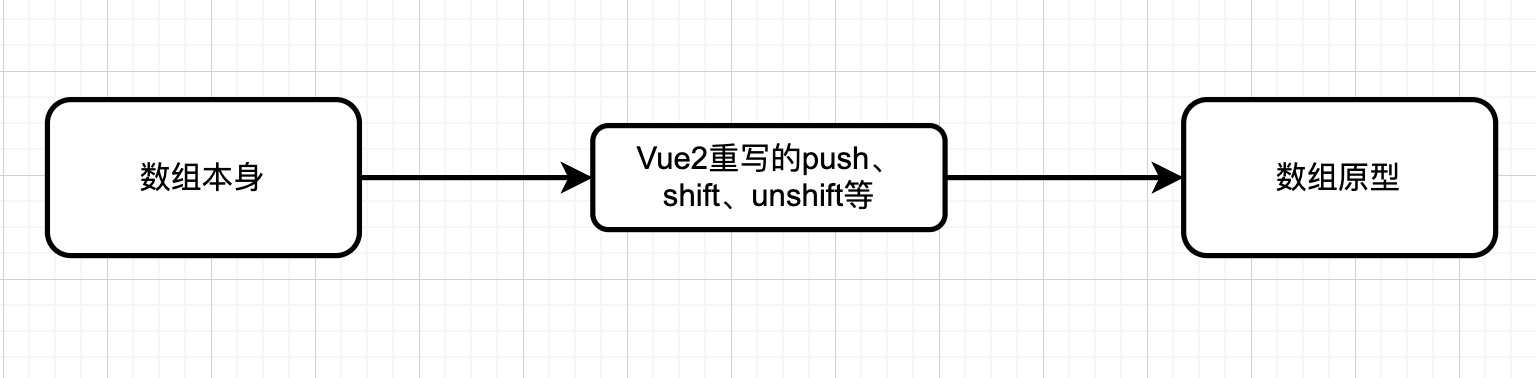 Vue3的Proxy和DefineProperty的区别，你真的了解吗？ - 知乎