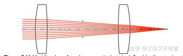 Designing Optics Using CODE V[Chapter 5]-光阑和光瞳以及入窗和出窗（一） - 知乎
