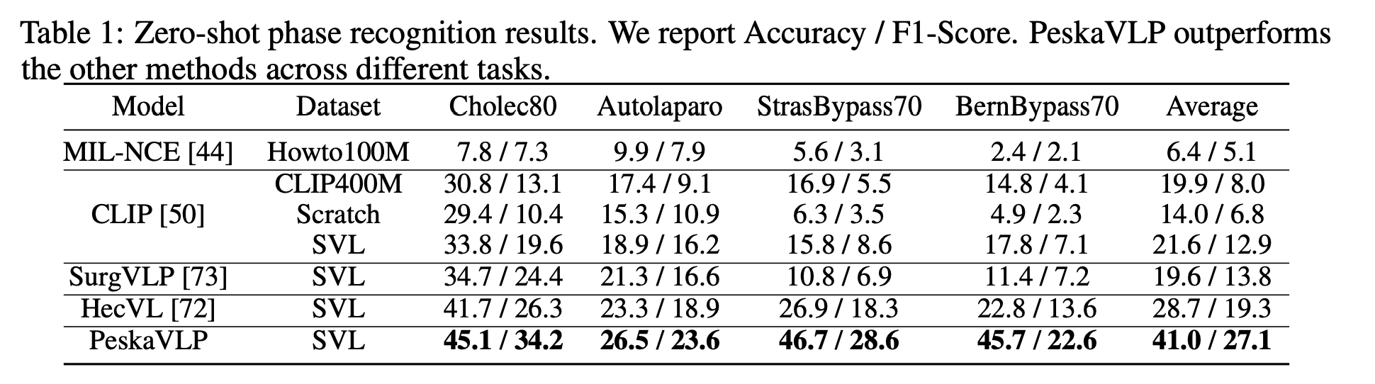 NeurlPS 2024 Spotlight | 具有分层知识增强的程序感知手术视频语言预训练 - 知乎