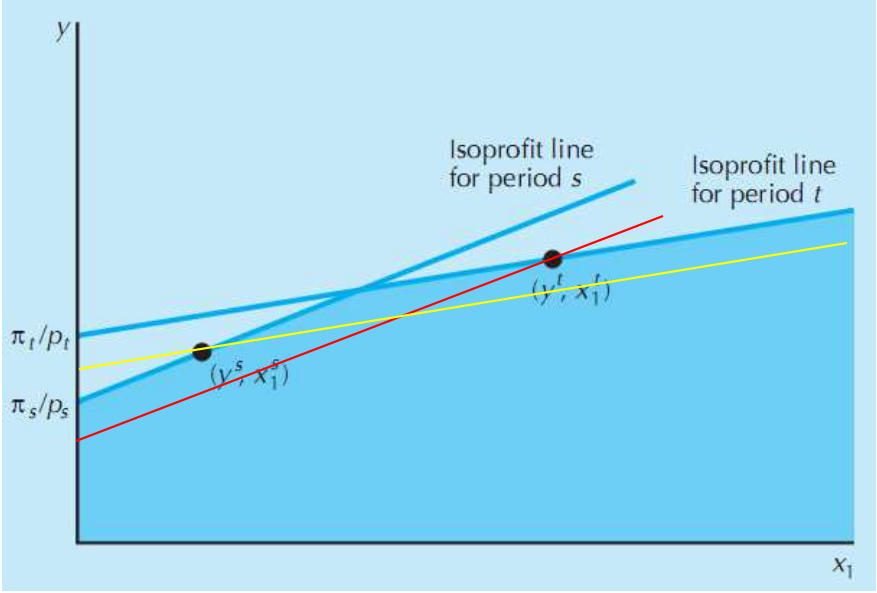 中级微观经济学 | 利润最大化 - 知乎
