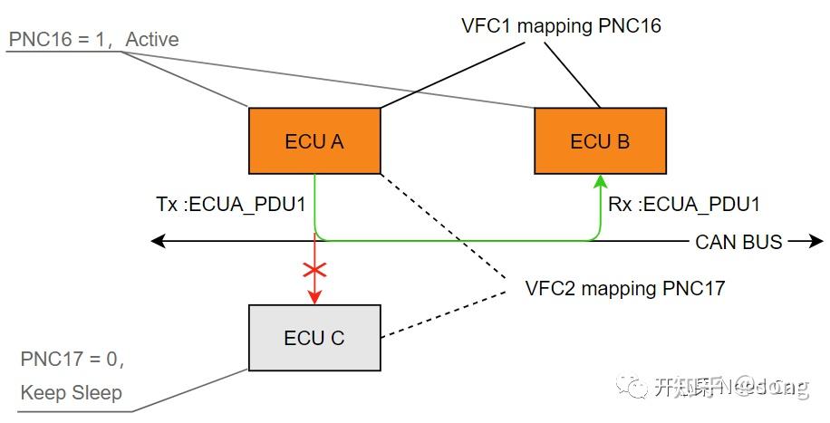 Autosar网络管理：如何理解局部网络的VFC？ - 知乎