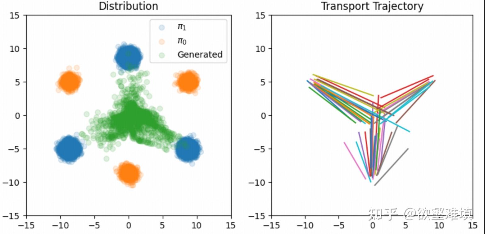 Rectified Flow 原理简介与示例代码解读 - 知乎