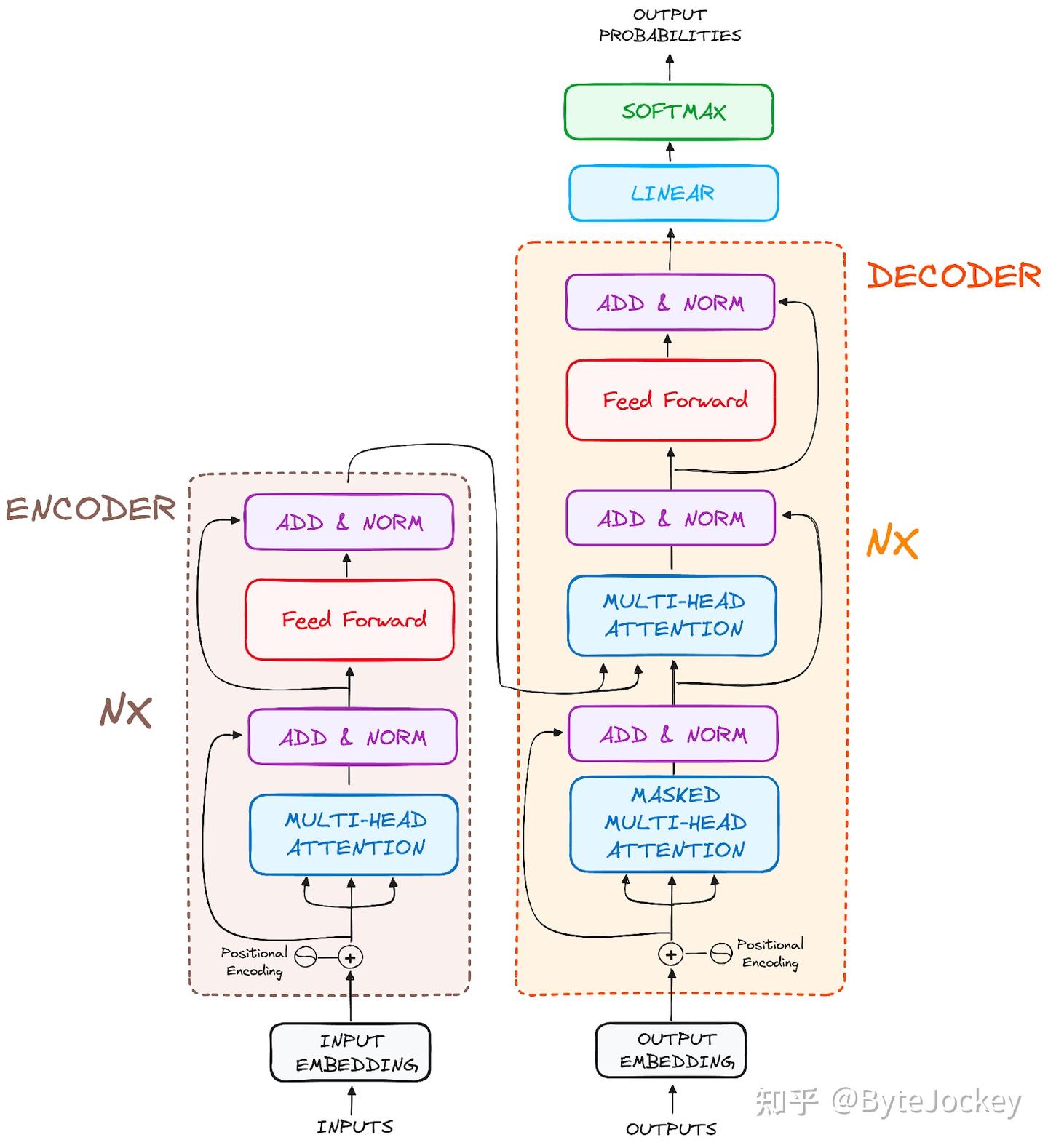 Transformer 工作原理：深入探索Transformer架构 - 知乎