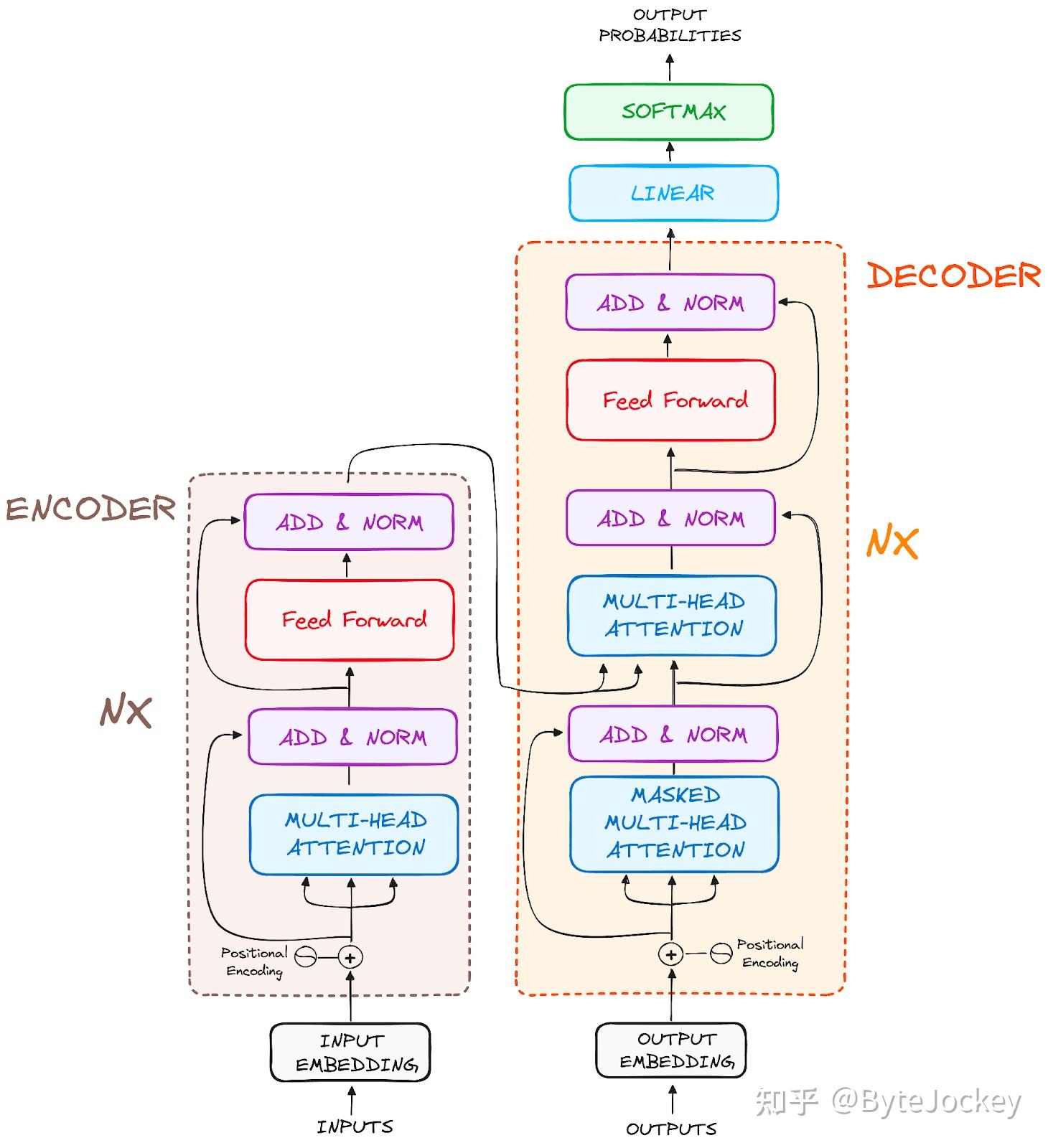 Transformer 工作原理：深入探索Transformer架构 - 知乎