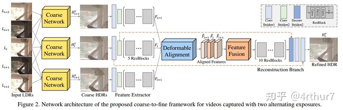 HDR Video Reconstruction: A Coarse-to-fine Network and A Real-world ...
