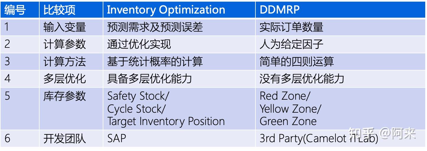SAP IBP-第12篇-DDMRP - 知乎