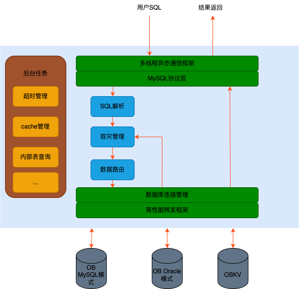 深入浅出 ODP（一）：功能模块及特性详解 - 知乎