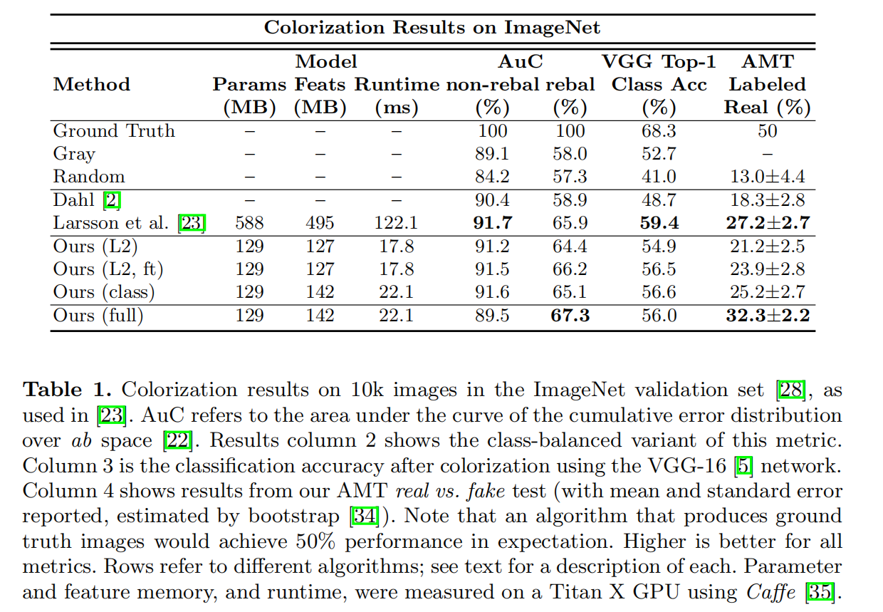 Colorful Image Colorization - 知乎