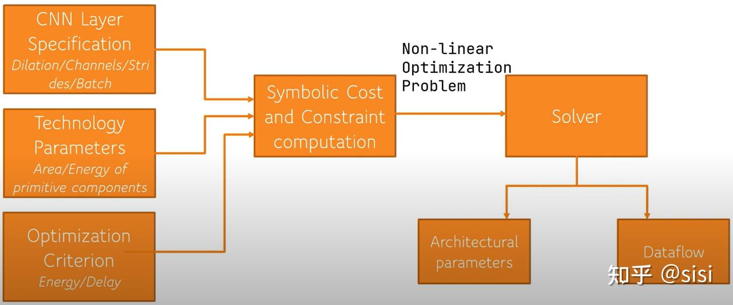 Comprehensive Accelerator-Dataflow Co-design Optimization for Convolutional Neural Networks - 知乎