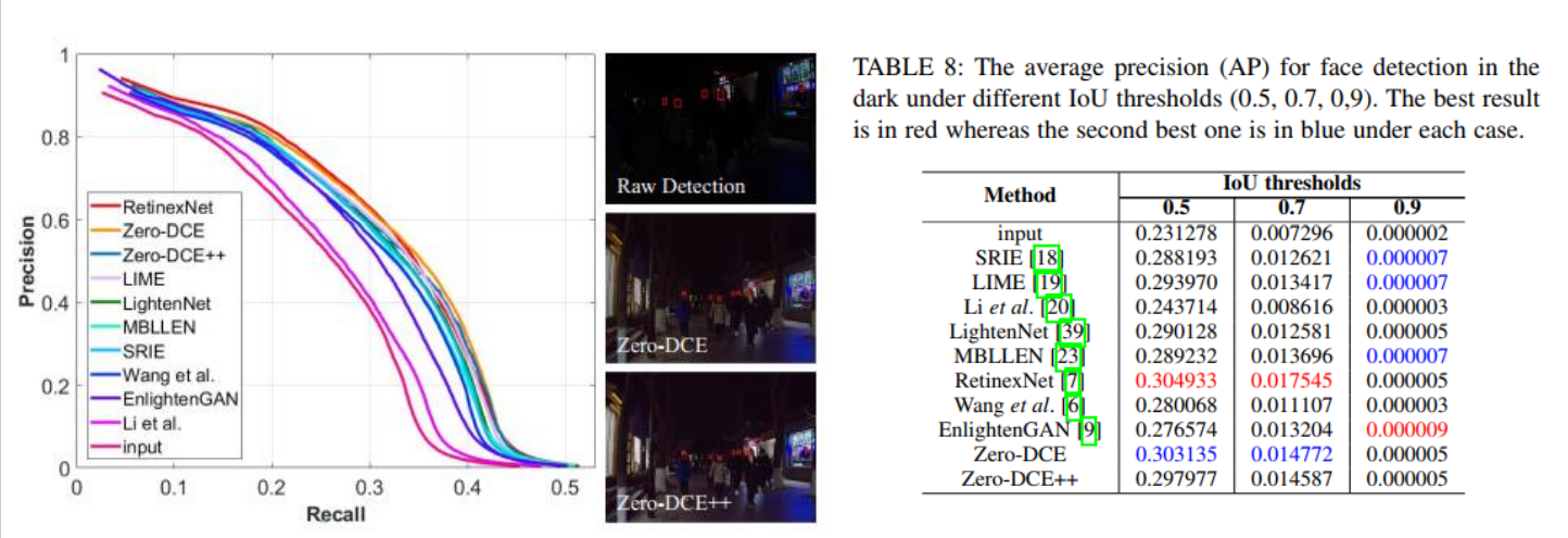 Learning to Enhance Low-Light Image via Zero-Reference Deep Curve Estimation - 知乎