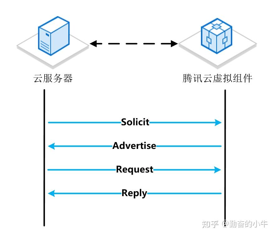 一文读懂DHCP协议 && DHCPv6协议 - 知乎