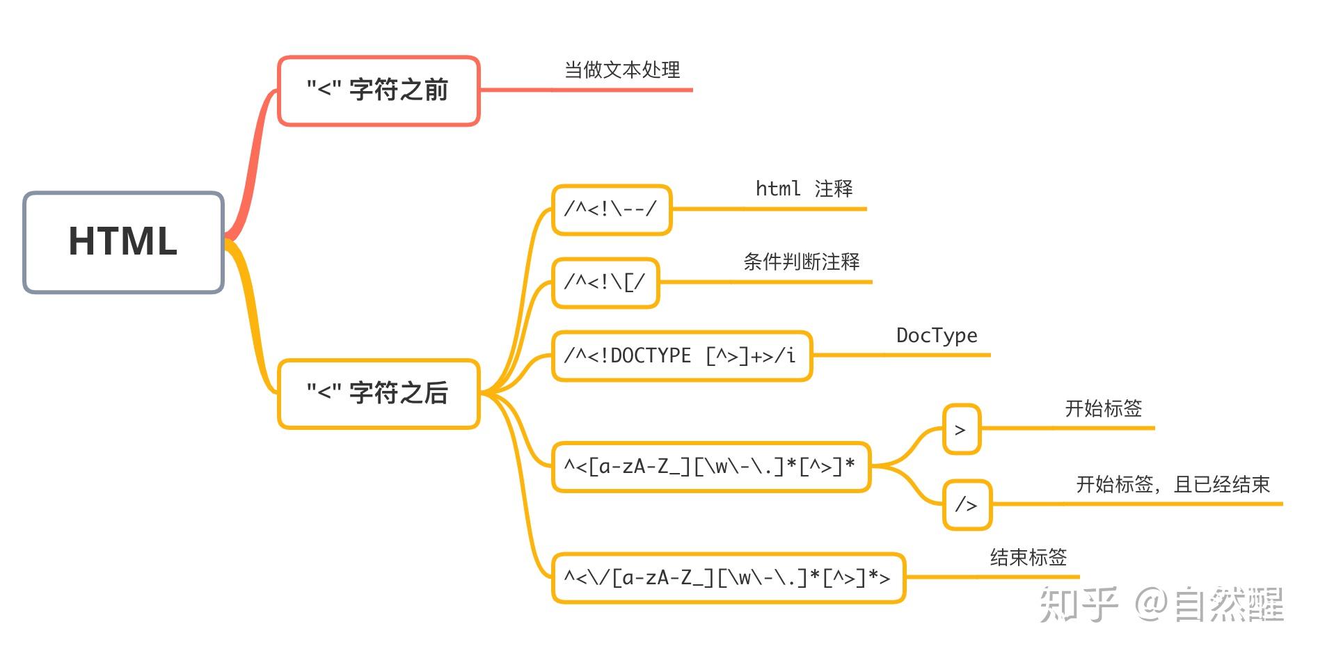 Vue模板编译原理 - 知乎