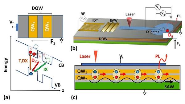 AQS | 通过GHz表面声波操纵飞行和单激子 - 知乎