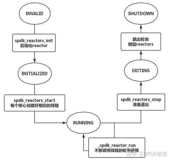 SPDK线程模型解析 - 知乎