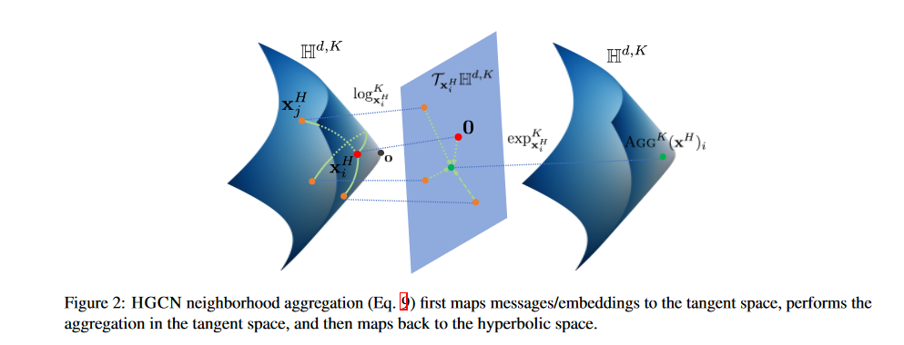 Hyperbolic Graph Convolutional Neural Networks 阅读 - 知乎