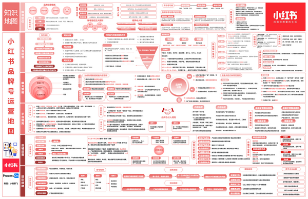 ProcessOn思维导图流程图 超厉害的入门指南 - 知乎