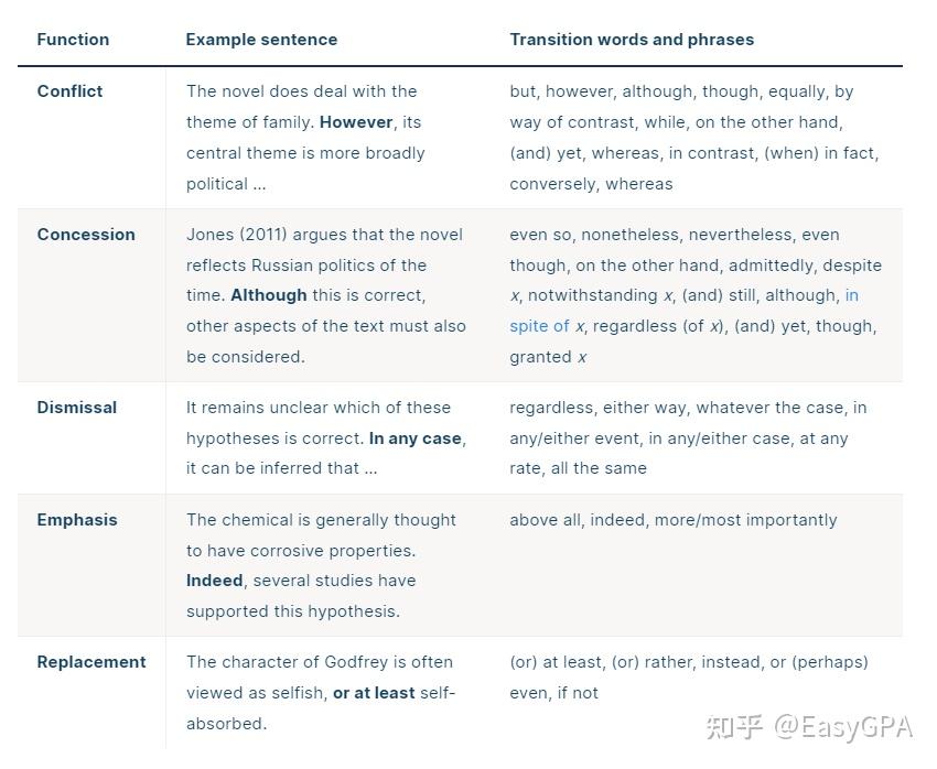 如何用好Transition Words过渡词，让你的论文逻辑更清晰 - 知乎