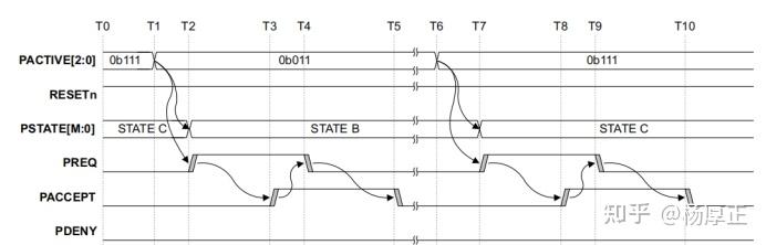 AMBA低功耗接口 Q-channel and P-channel interfaces - 知乎