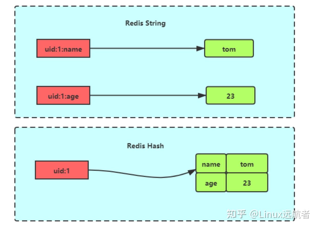 一文读懂Redis五种数据类型及应用场景 - 知乎