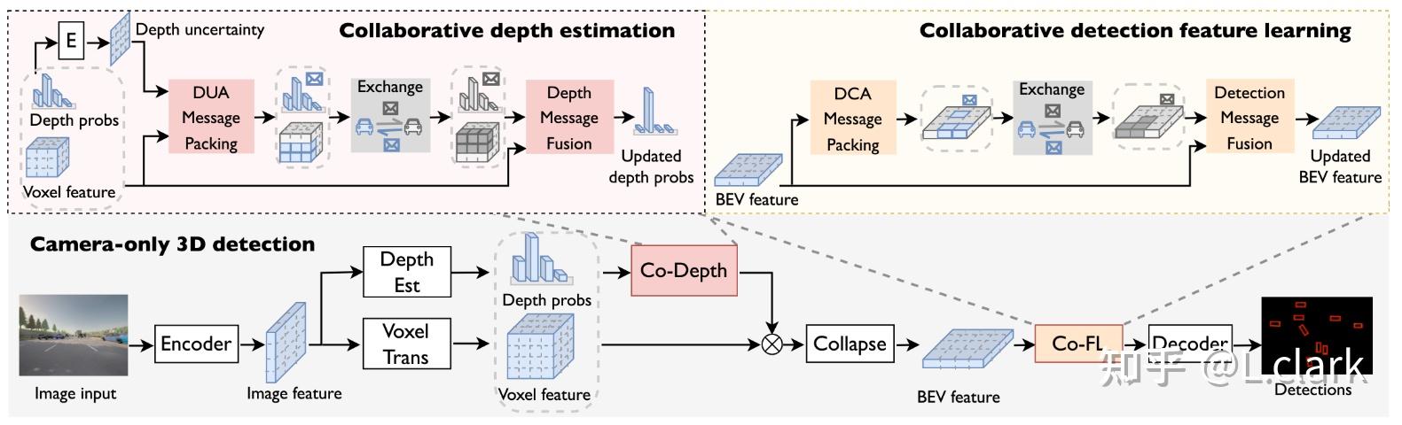 Collaboration Helps Camera Overtake LiDAR in 3D Detection - 知乎