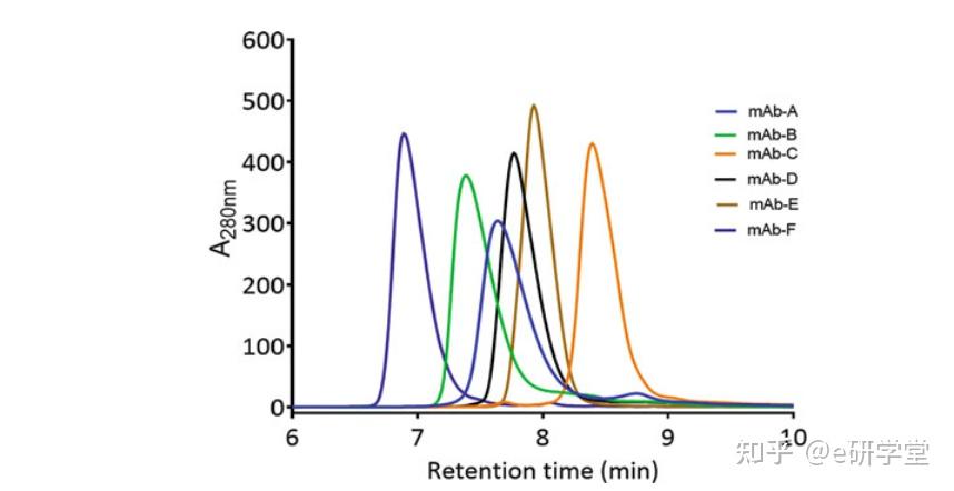 利用疏水相互作用色谱（HIC）分析抗体偶联药物（ADC） - 知乎