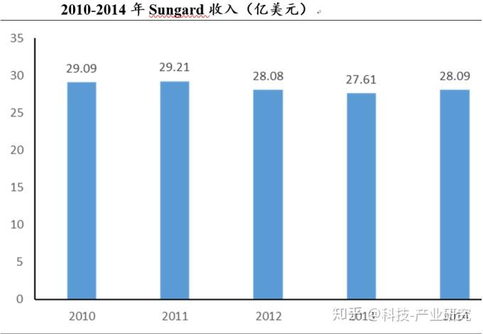 海外科技—金融科技— FIS（Sungard）—基本分析 - 知乎
