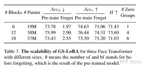 CVPR 2024 | GS-LoRA: 面向预训练模型的连续遗忘 - 知乎