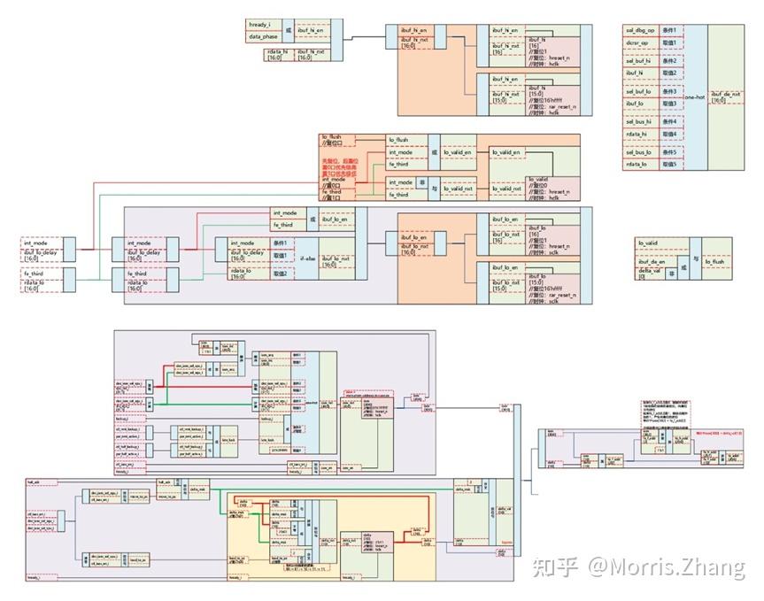 【连载2 2】谈谈前端eda工具的改进设想：一种与hdl赋值语句等价描述的简约抽象语法框图及其工具－－针对外部ip Rtl源码的逆向工程解析 知乎