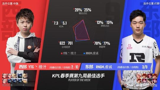 王者荣耀：KPL第9周最佳阵容和选手出炉，YTG成为西部的独苗！ - 知乎