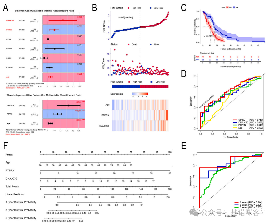 转录组+机器学习+WGCNA，纯生信研究49天闪电斩获一区SCI！这操作简直像发现了发文秘籍！ - 知乎