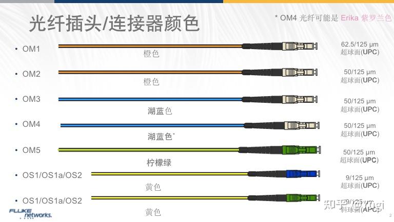 OM1、OM2、OM3、OM4、OM5和OS1、OS2光纤 - 知乎