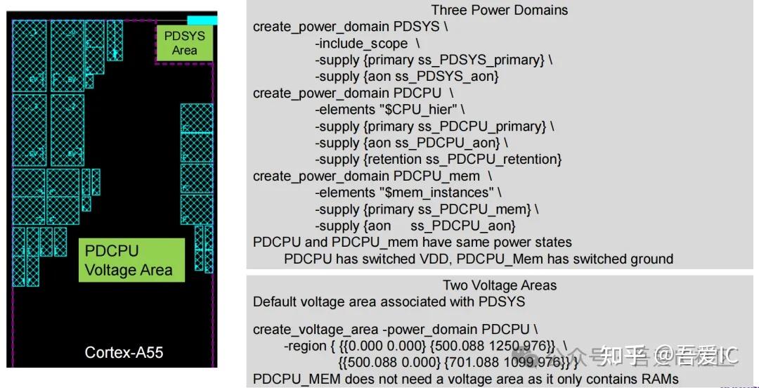 数字IC后端低功耗设计实现经典案例(3个power domain,2个voltage domain) - 知乎